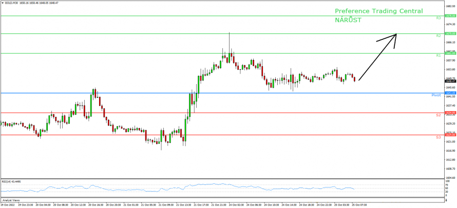 Zlato - Intradenní výhled 25.10.2022 | FXstreet.cz