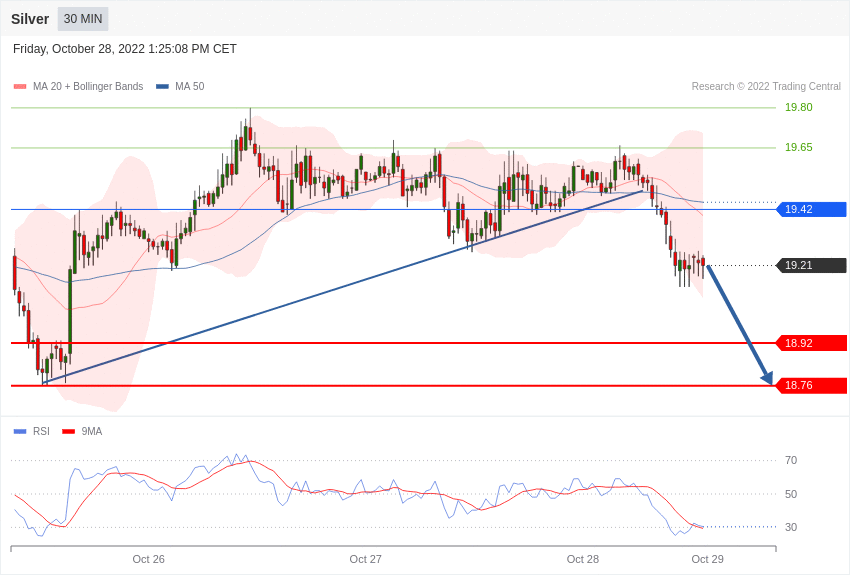 Stříbro - Intradenní výhled 28.10.2022 | FXstreet.cz