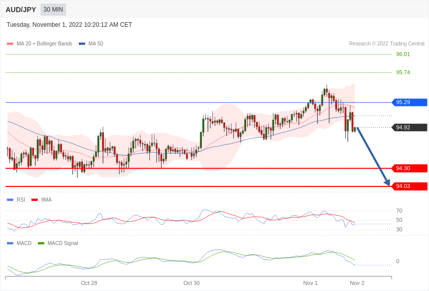 AUD/JPY - Intradenní výhled 01.11.2022 | FXstreet.cz