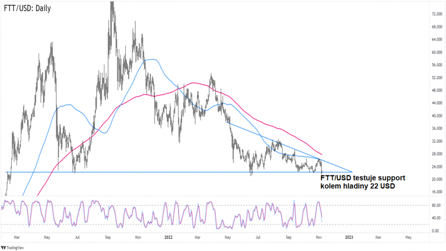 Obchodujeme kryptoměny: FTX token (FTT/USD) - technická analýza 7.11. ...