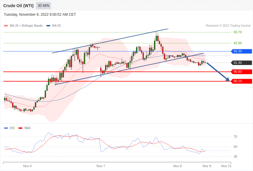 Ropa WTI - Intradenní výhled 08.11.2022 | FXstreet.cz