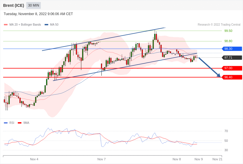 Ropa Brent - Intradenní výhled 08.11.2022 | FXstreet.cz