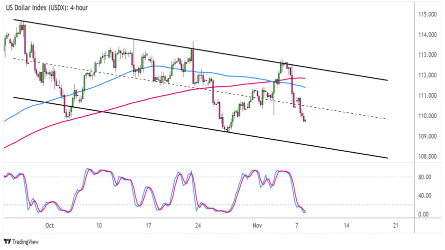 Forex: Dolarový index se obchoduje v klesajícím trendovém kanálu ...