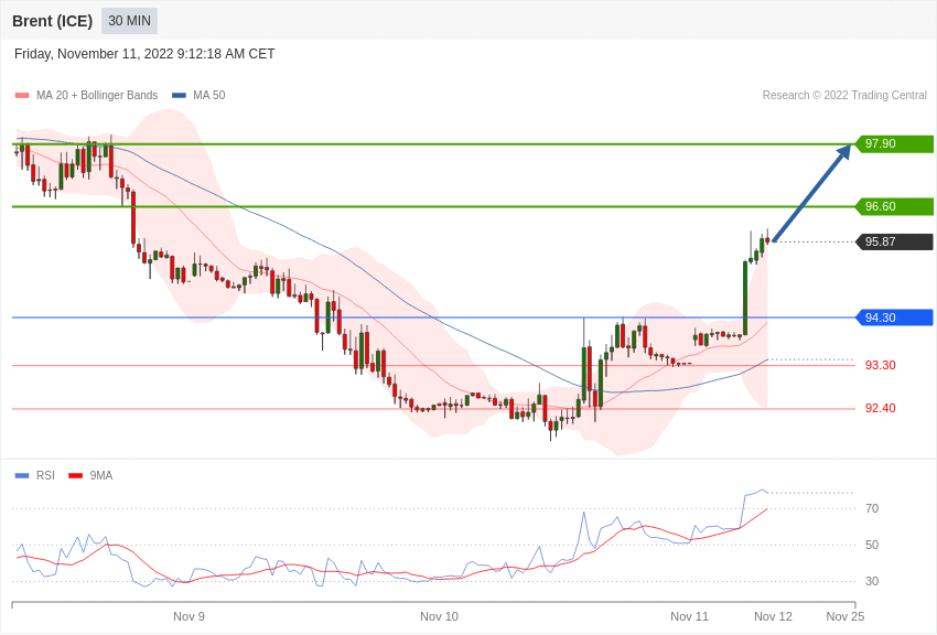 Ropa Brent - Intradenní výhled 11.11.2022 | FXstreet.cz