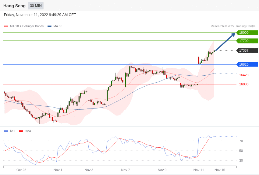 Hang Seng - Intradenní výhled 11.11.2022 | FXstreet.cz