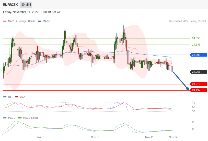 EUR/CZK - Intradenní výhled 11.11.2022 | FXstreet.cz