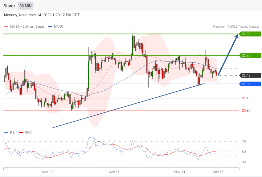 Stříbro - Intradenní výhled 14.11.2022 | FXstreet.cz