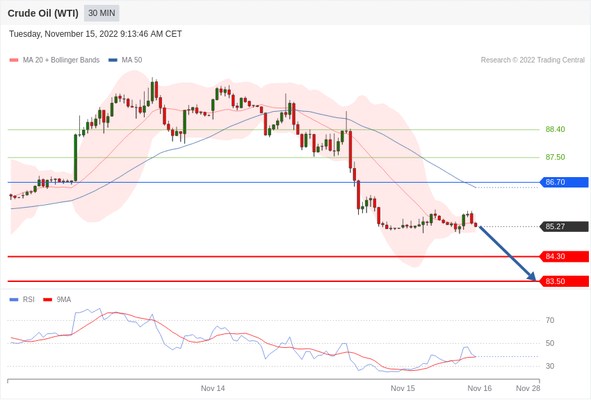 Ropa WTI - Intradenní výhled 15.11.2022 | FXstreet.cz