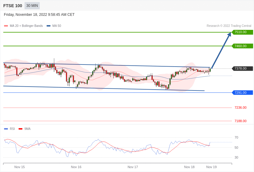 FTSE 100 - Intradenní výhled 18.11.2022 | FXstreet.cz