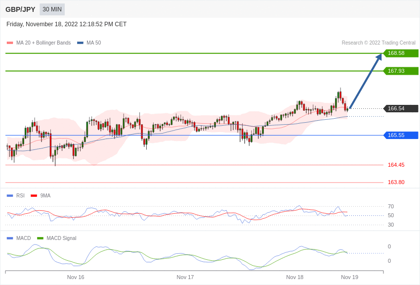 GBP/JPY - Intradenní výhled 18.11.2022 | FXstreet.cz