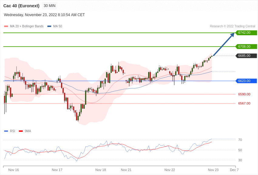 CAC 40 - Intradenní výhled 23.11.2022 | FXstreet.cz