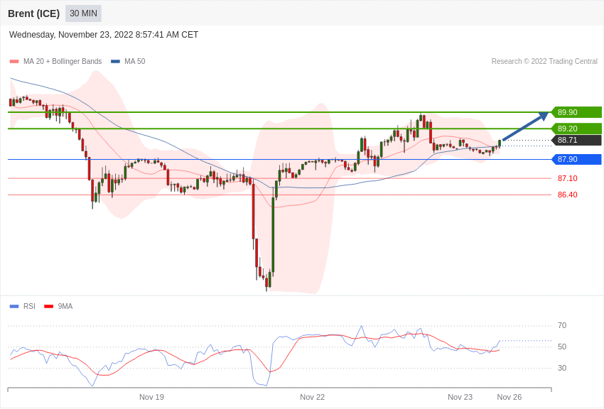 Ropa Brent - Intradenní výhled 23.11.2022 | FXstreet.cz