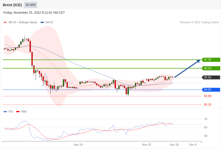 Ropa Brent - Intradenní výhled 25.11.2022 | FXstreet.cz