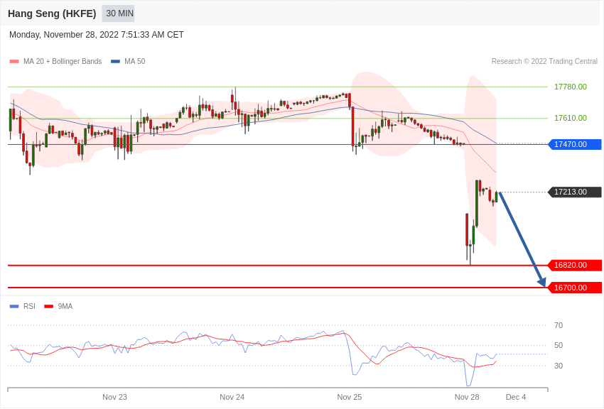 Hang Seng - Intradenní výhled 28.11.2022 | FXstreet.cz