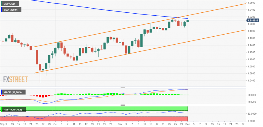 Forex: Technická analýza GBP/USD | FXstreet.cz