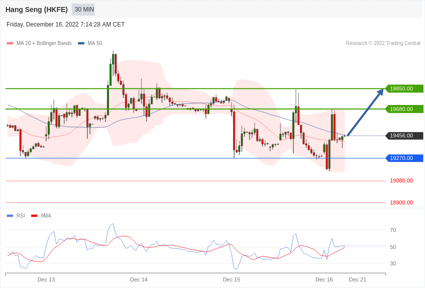Hang Seng - Intradenní výhled 16.12.2022 | FXstreet.cz