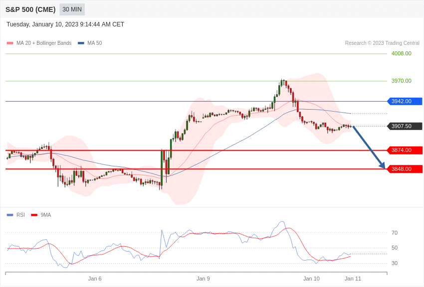 S&P 500 - Intradenní výhled 10.1.2023 | FXstreet.cz