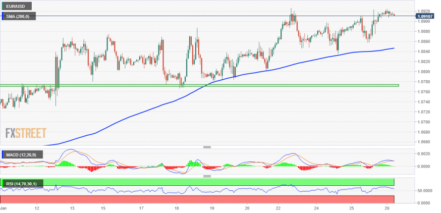 Forex: Technická analýza EUR/USD | FXstreet.cz