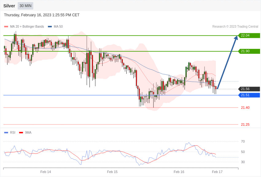 Stříbro - Intradenní výhled 16.2.2023 | FXstreet.cz