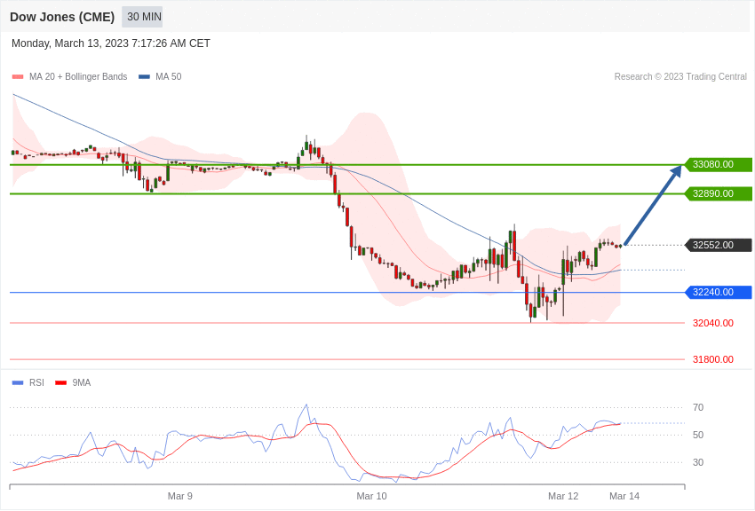 Dow Jones - Intradenní výhled 13.3.2023 | FXstreet.cz