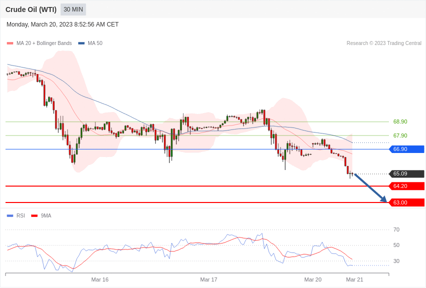 Ropa WTI - Intradenní výhled 20.3.2023 | FXstreet.cz