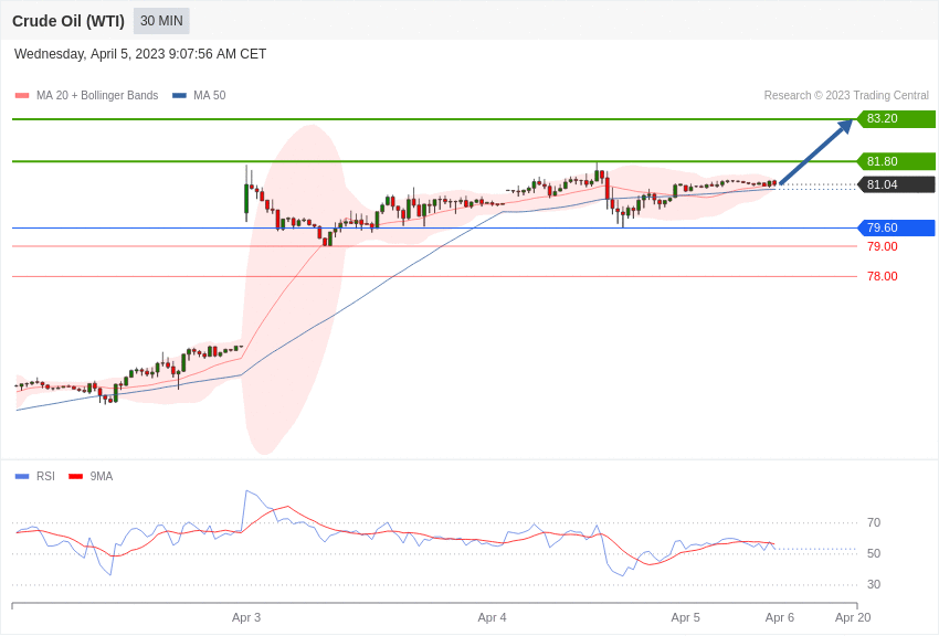 Ropa WTI - Intradenní výhled 5.4.2023 | FXstreet.cz