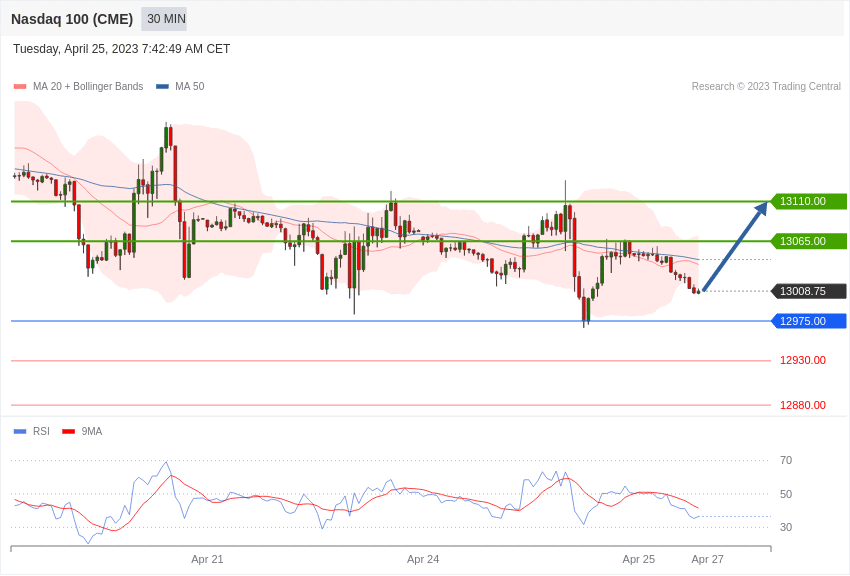 NASDAQ 100 - Intradenní výhled 25.4.2023 | FXstreet.cz