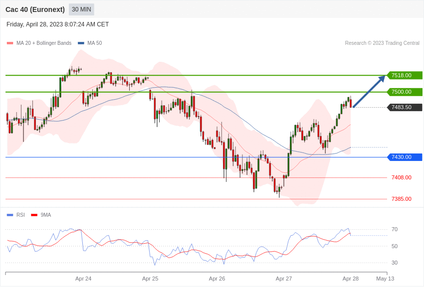 CAC 40 - Intradenní výhled 28.4.2023 | FXstreet.cz