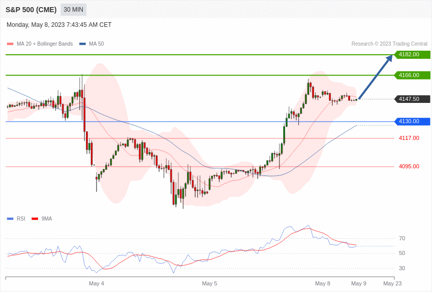 S&P 500 - Intradenní výhled 8.5.2023 | FXstreet.cz