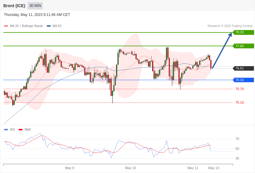 Ropa Brent - Intradenní výhled 11.5.2023 | FXstreet.cz