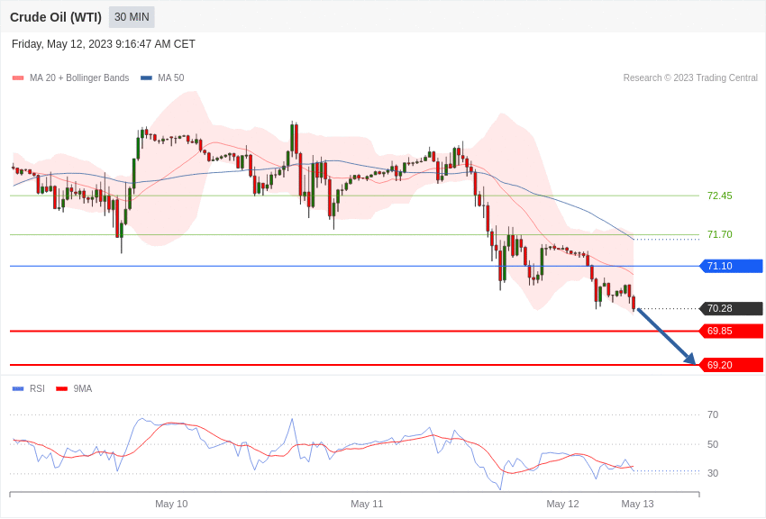 Ropa WTI - Intradenní výhled 12.5.2023 | FXstreet.cz