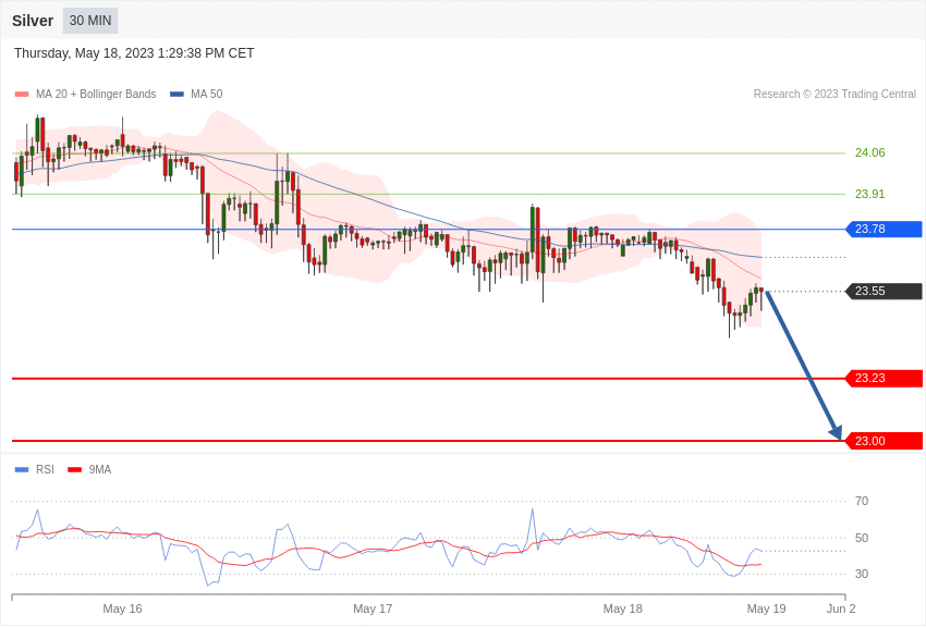Stříbro - Intradenní výhled 18.5.2023 | FXstreet.cz