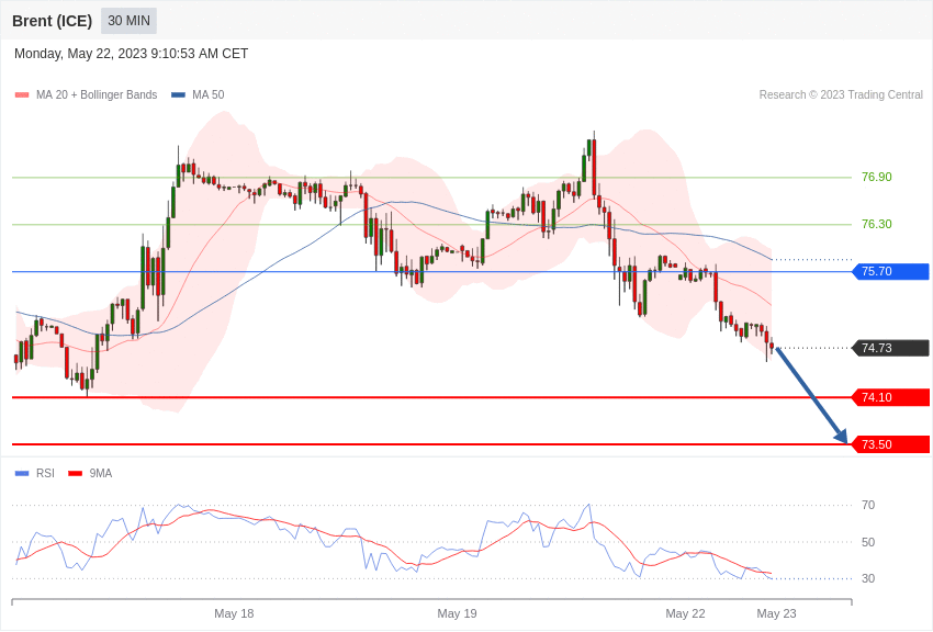 Ropa Brent - Intradenní výhled 22.5.2023 | FXstreet.cz
