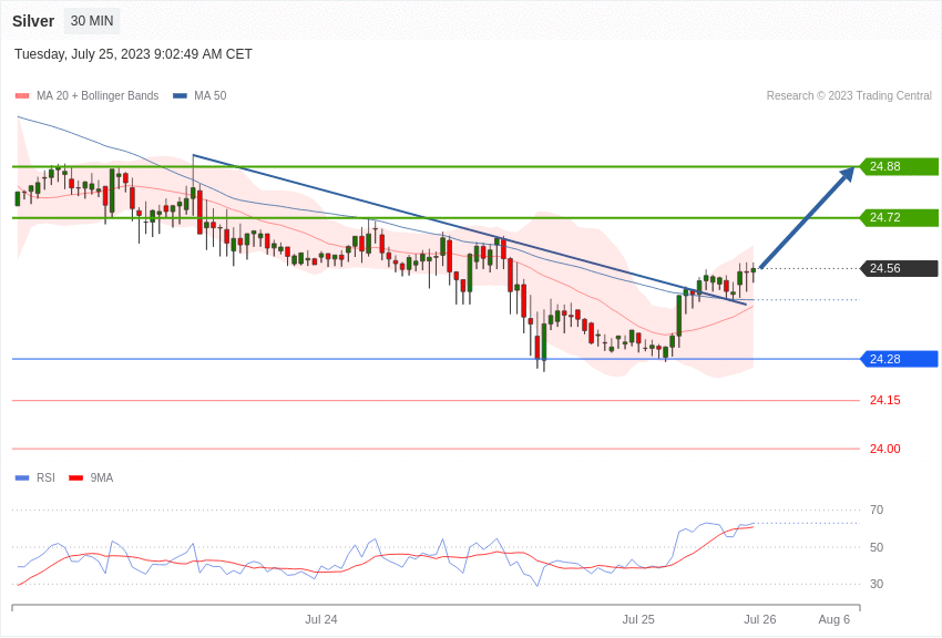 Stříbro - Intradenní výhled 25.7.2023 | FXstreet.cz