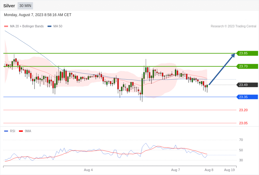 Stříbro - Intradenní výhled 7.8.2023 | FXstreet.cz