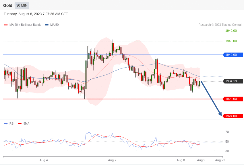 Zlato - Intradenní výhled 8.8.2023 | FXstreet.cz
