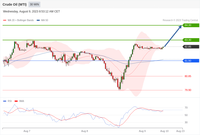 Ropa WTI - Intradenní výhled 9.8.2023 | FXstreet.cz