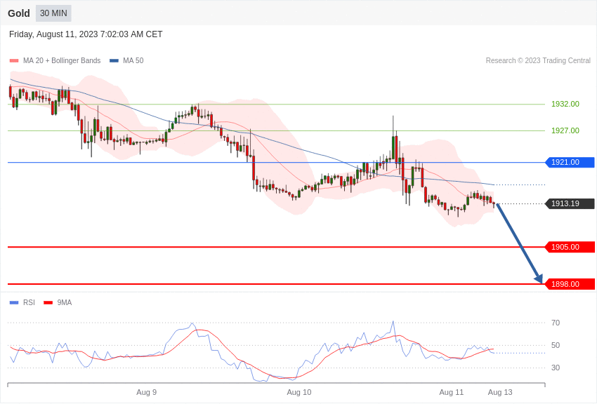Zlato - Intradenní výhled 11.8.2023 | FXstreet.cz