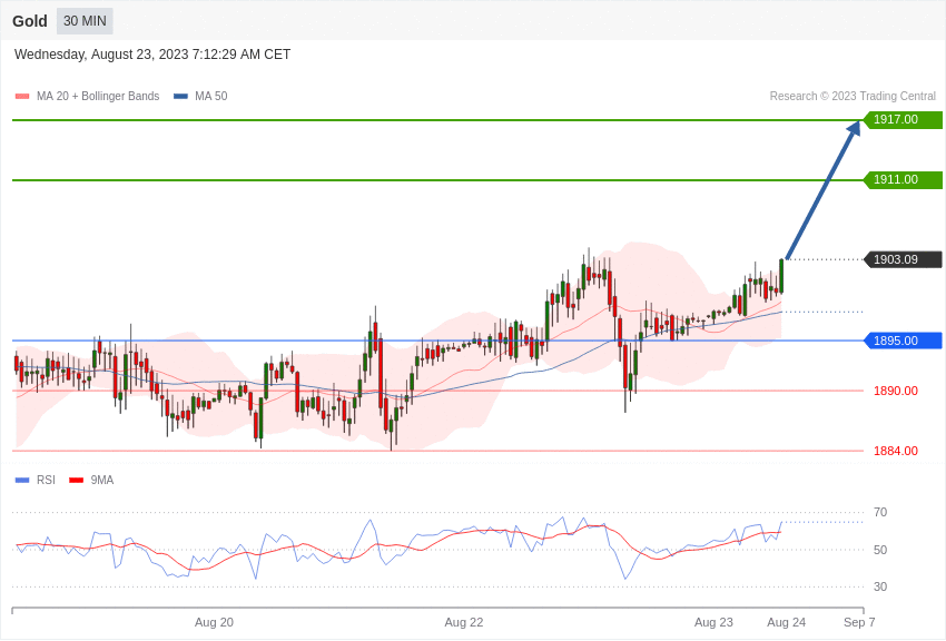 Zlato - Intradenní výhled 23.8.2023 | FXstreet.cz