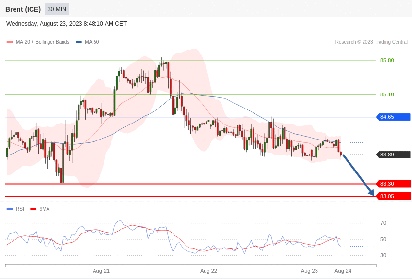 Ropa Brent - Intradenní výhled 23.8.2023 | FXstreet.cz