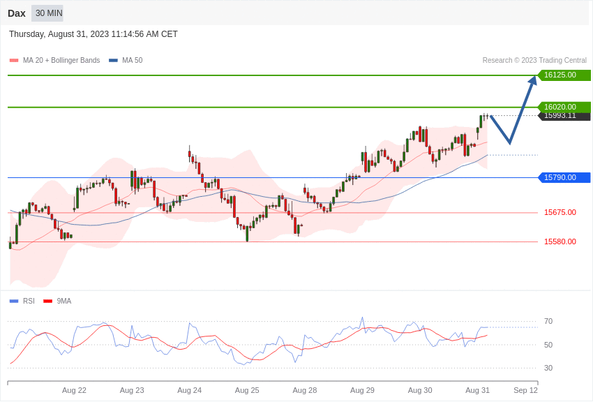 Index DAX - Intradenní výhled 31.8.2023 | FXstreet.cz