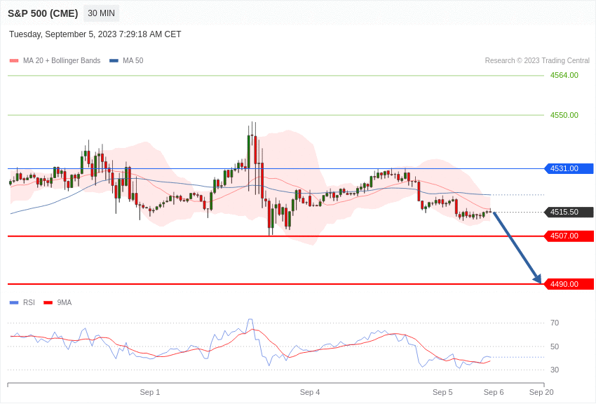S&P 500 - Intradenní výhled 5.9.2023 | FXstreet.cz