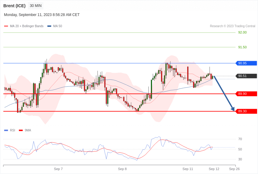 Ropa Brent - Intradenní výhled 11.9.2023 | FXstreet.cz