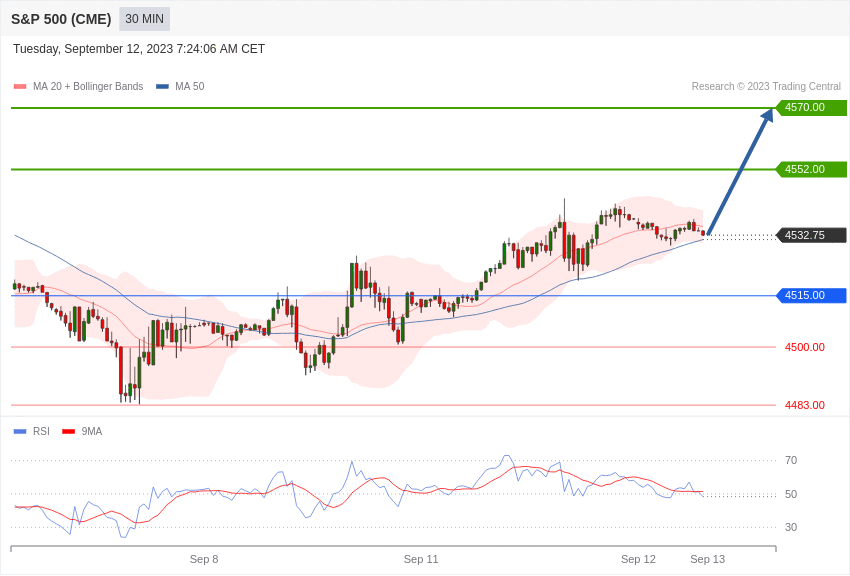 S&P 500 - Intradenní výhled 12.9.2023 | FXstreet.cz