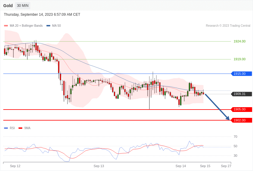 Zlato - Intradenní výhled 14.9.2023 | FXstreet.cz