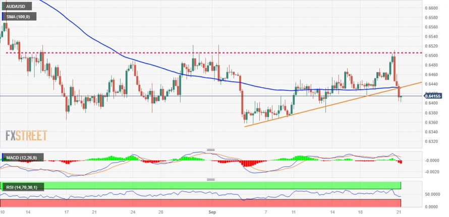 Forex: Technická analýza AUD/USD | FXstreet.cz