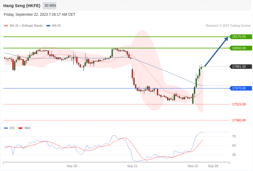 Hang Seng - Intradenní výhled 22.9.2023 | FXstreet.cz