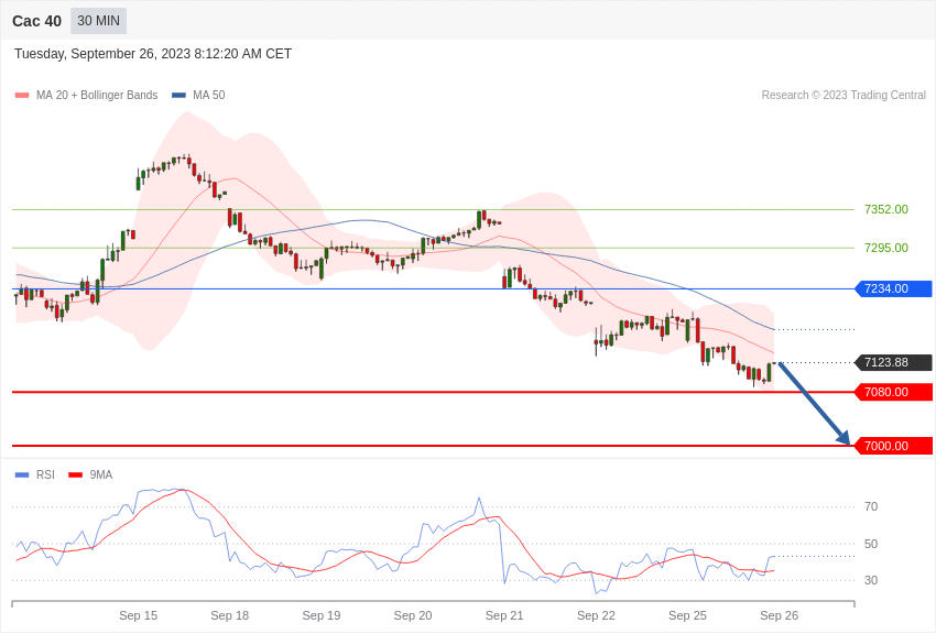 CAC 40 - Intradenní výhled 26.9.2023 | FXstreet.cz