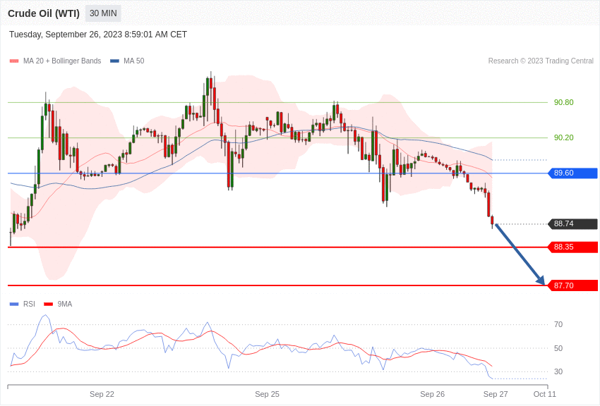 Ropa WTI - Intradenní výhled 26.9.2023 | FXstreet.cz