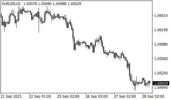 Ranní zpráva pro tradery: Co se děje na finančních trzích 28.9.2023 | FXstreet.cz